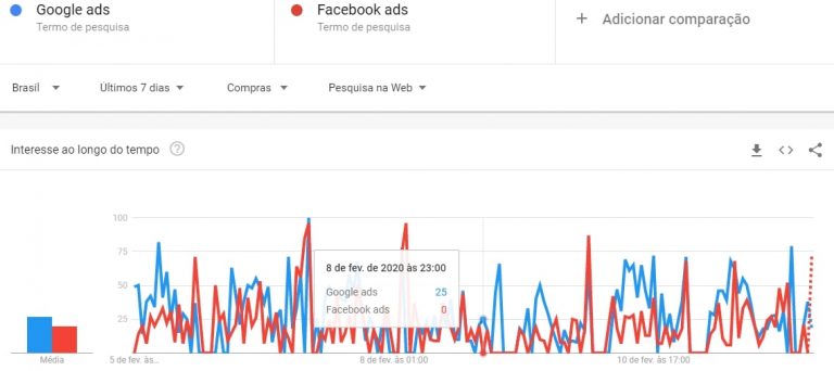 Como usar o Google Trends e a Importância desta Ferramenta
